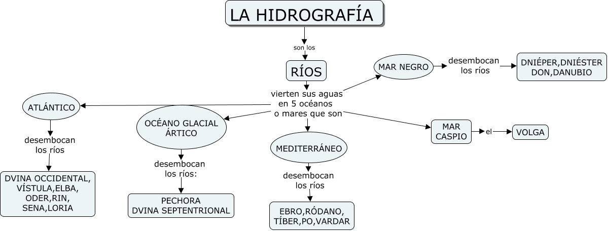 LA HIDROGRAFÍA